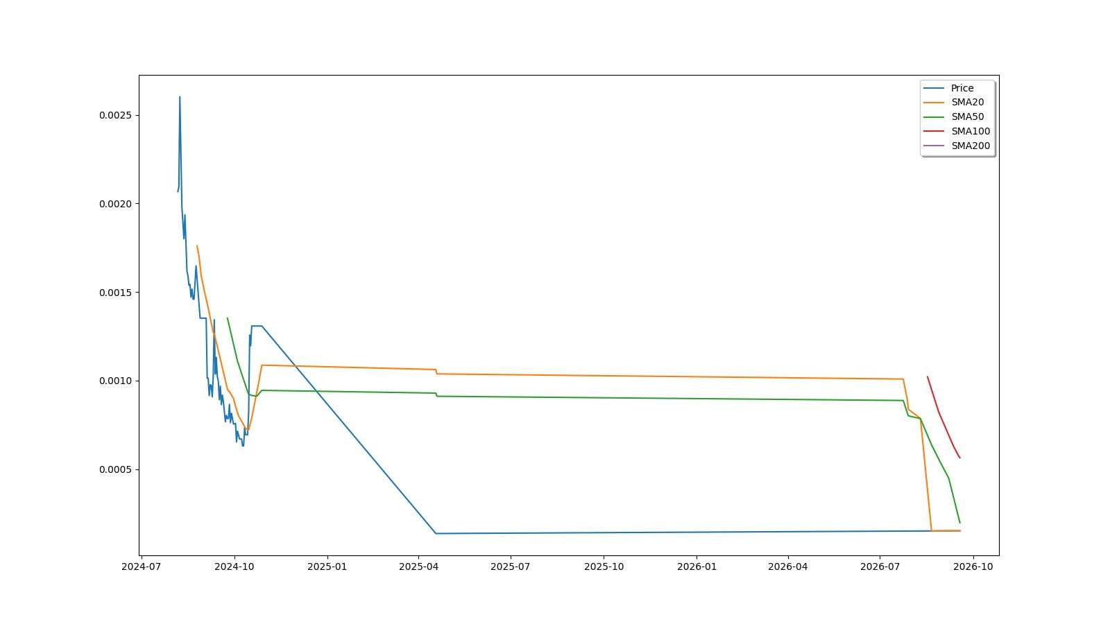 rexwifhat Simple Moving Averages