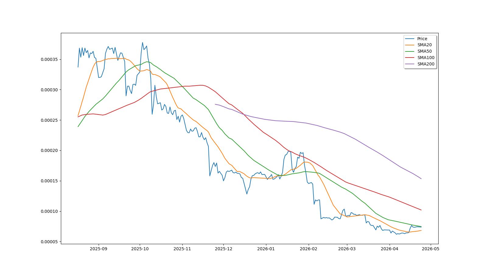 Rezor Simple Moving Averages