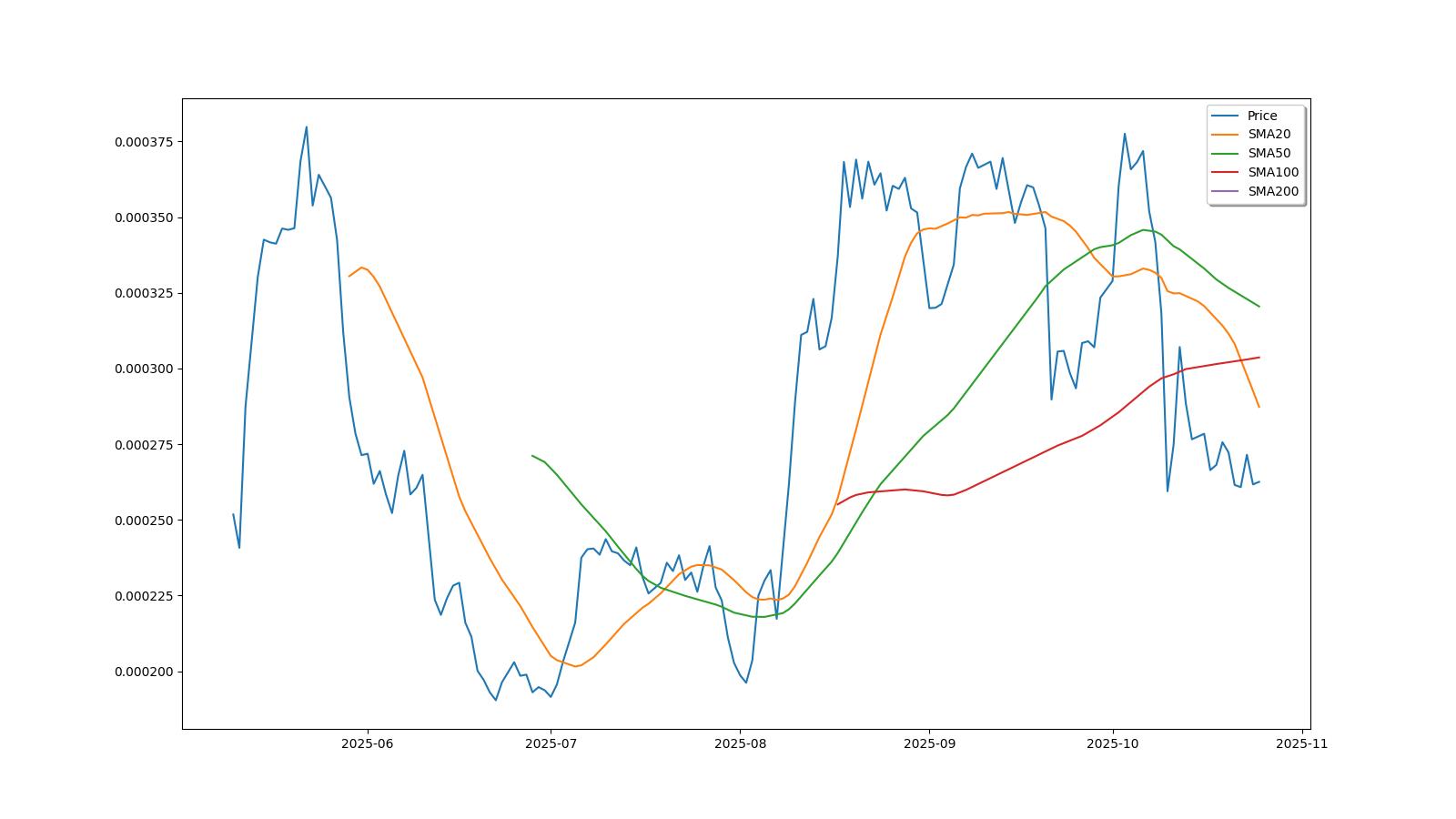 Rezor Simple Moving Averages