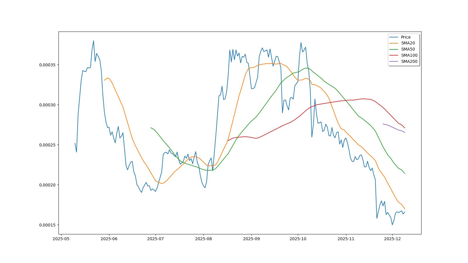 Rezor Simple Moving Averages