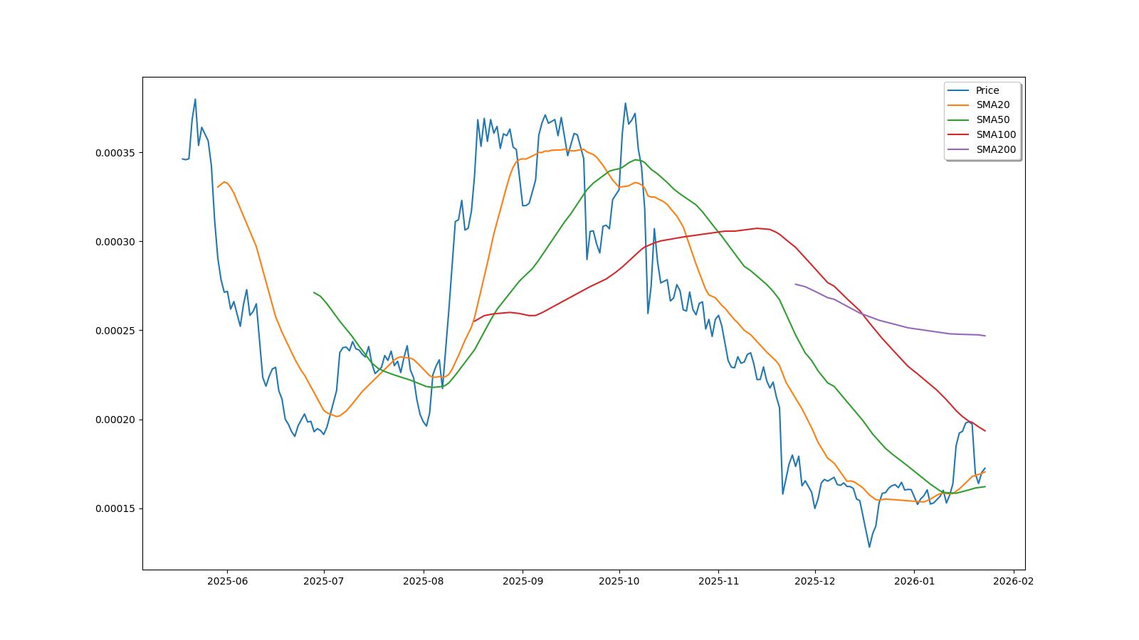 Rezor Simple Moving Averages