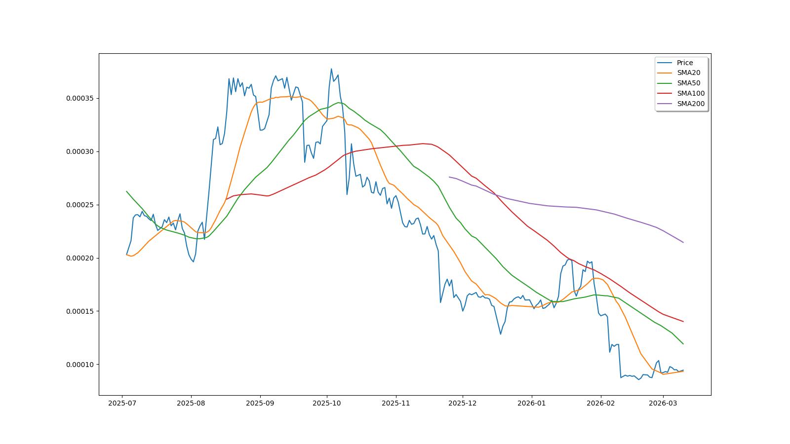 Rezor Simple Moving Averages