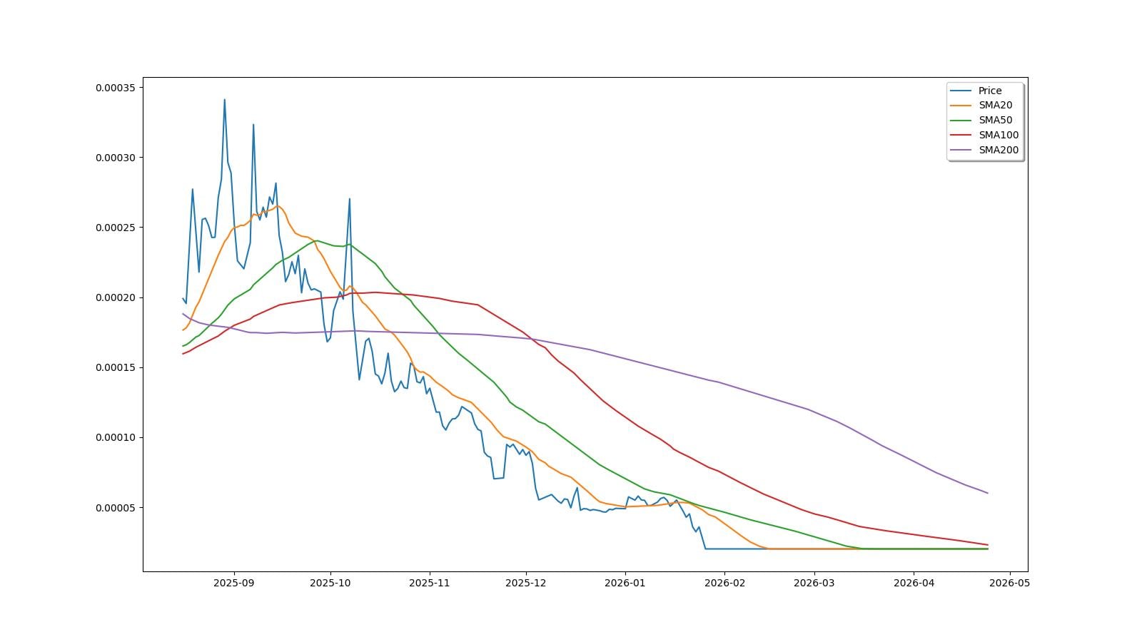 RGAMES Simple Moving Averages