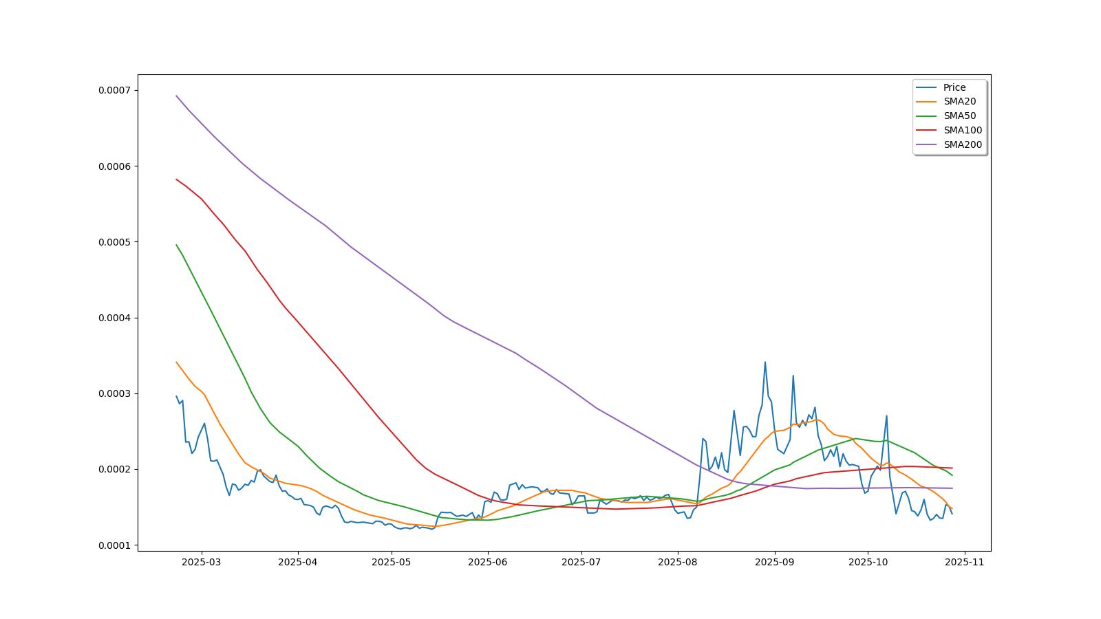 RGAMES Simple Moving Averages