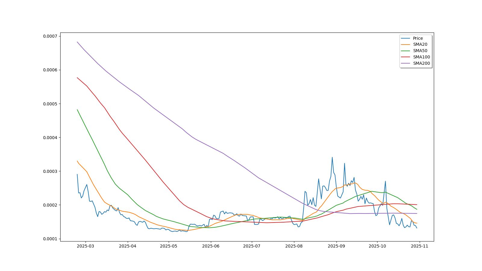 RGAMES Simple Moving Averages