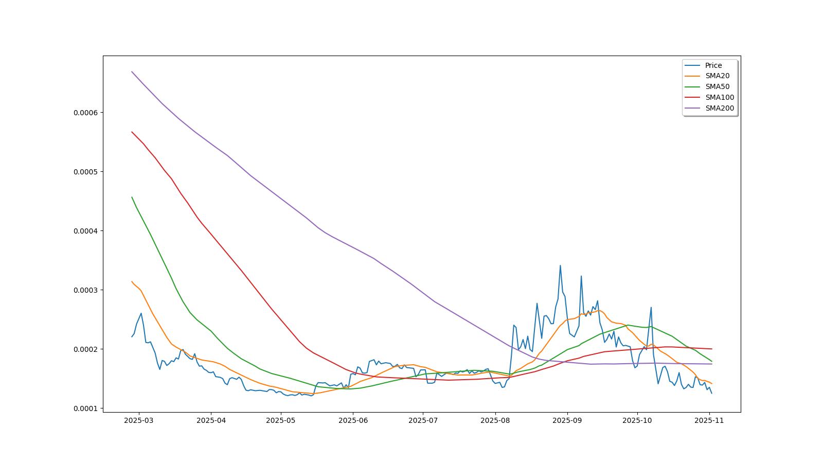 RGAMES Simple Moving Averages