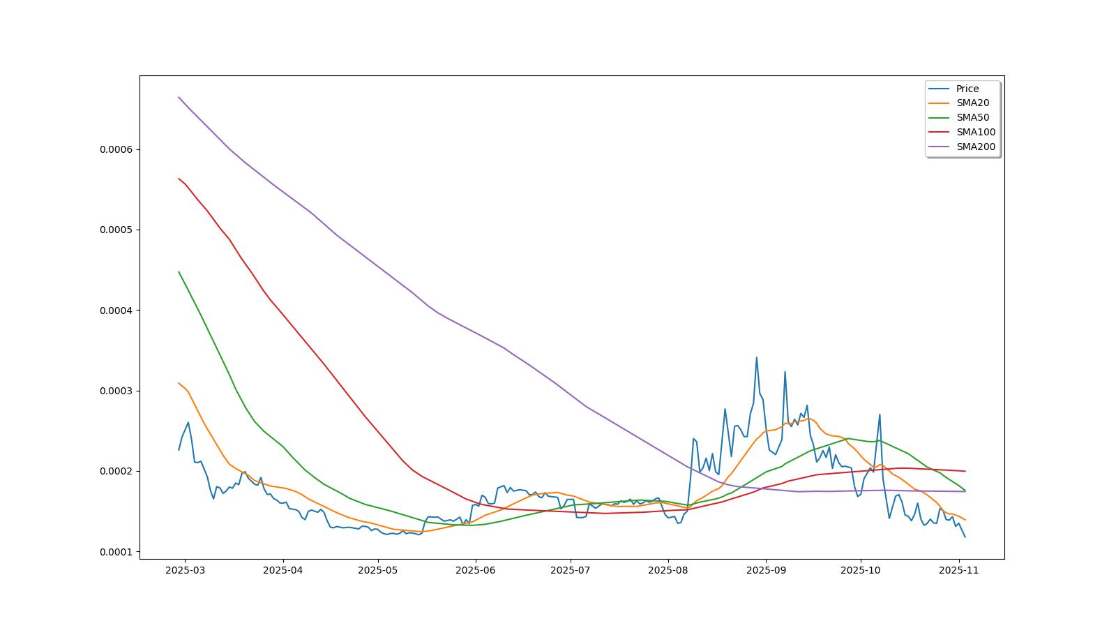 RGAMES Simple Moving Averages