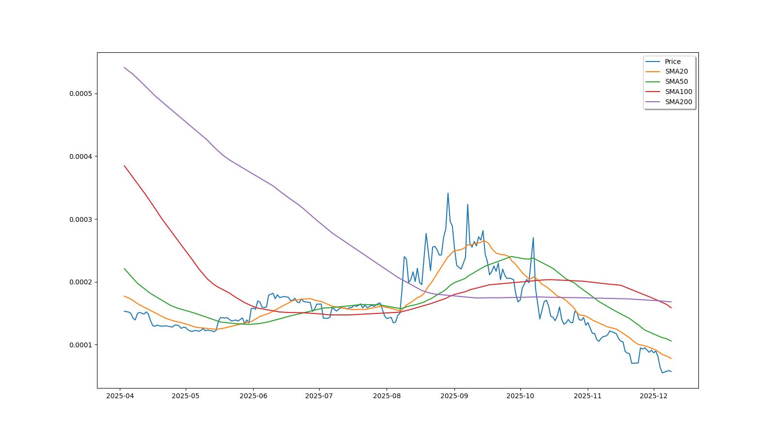 RGAMES Simple Moving Averages