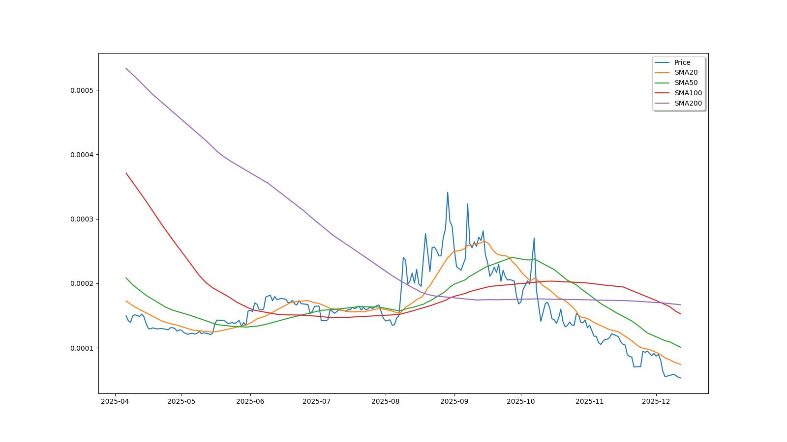 RGAMES Simple Moving Averages