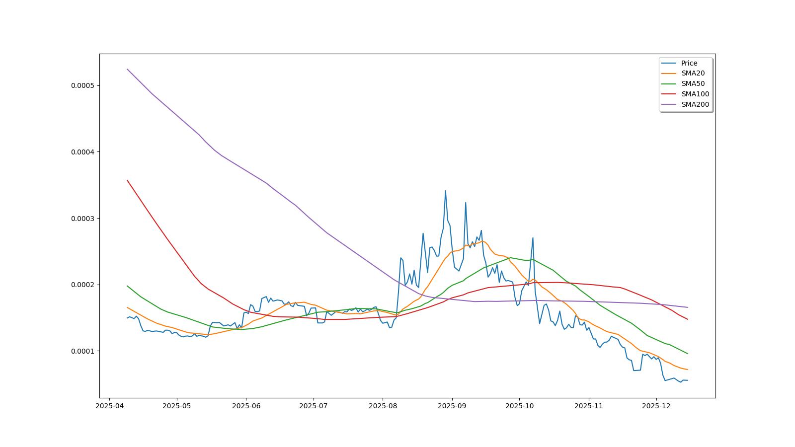 RGAMES Simple Moving Averages