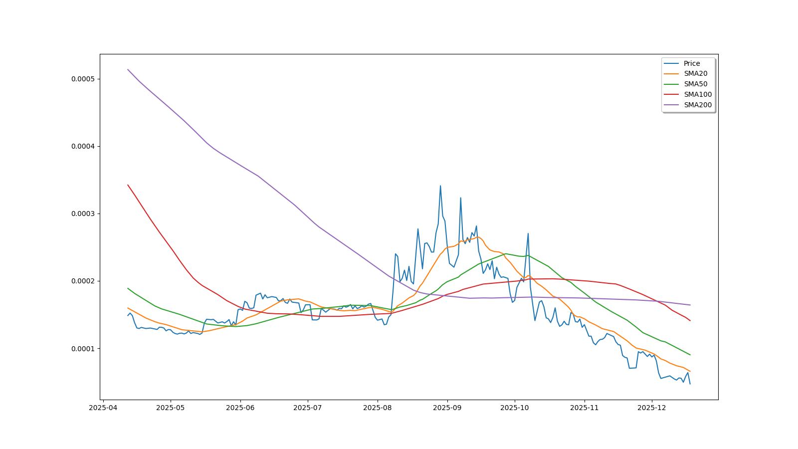 RGAMES Simple Moving Averages