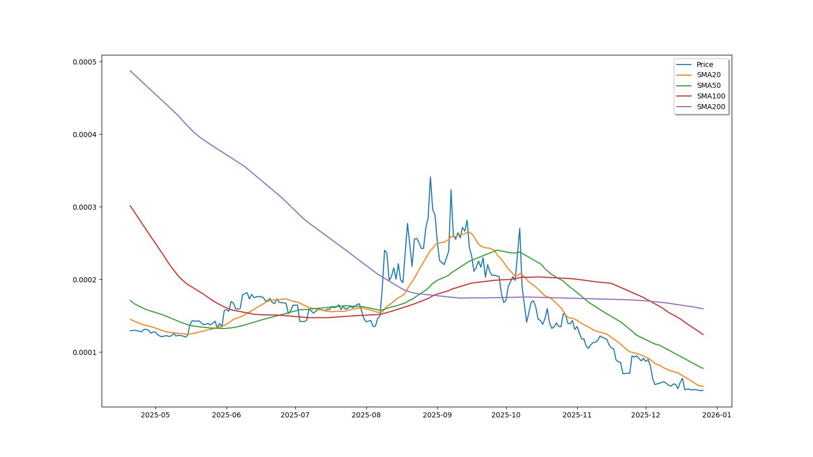 RGAMES Simple Moving Averages