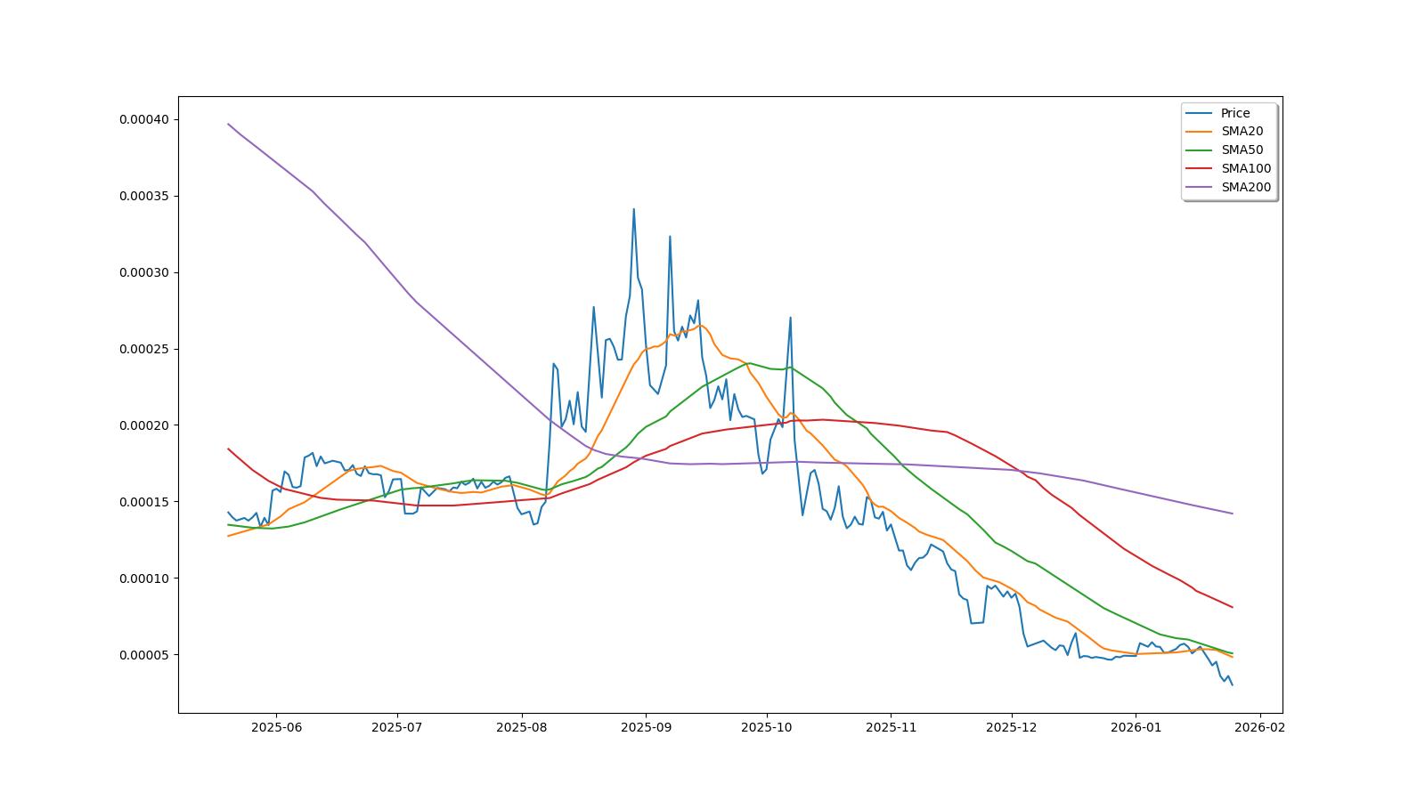 RGAMES Simple Moving Averages