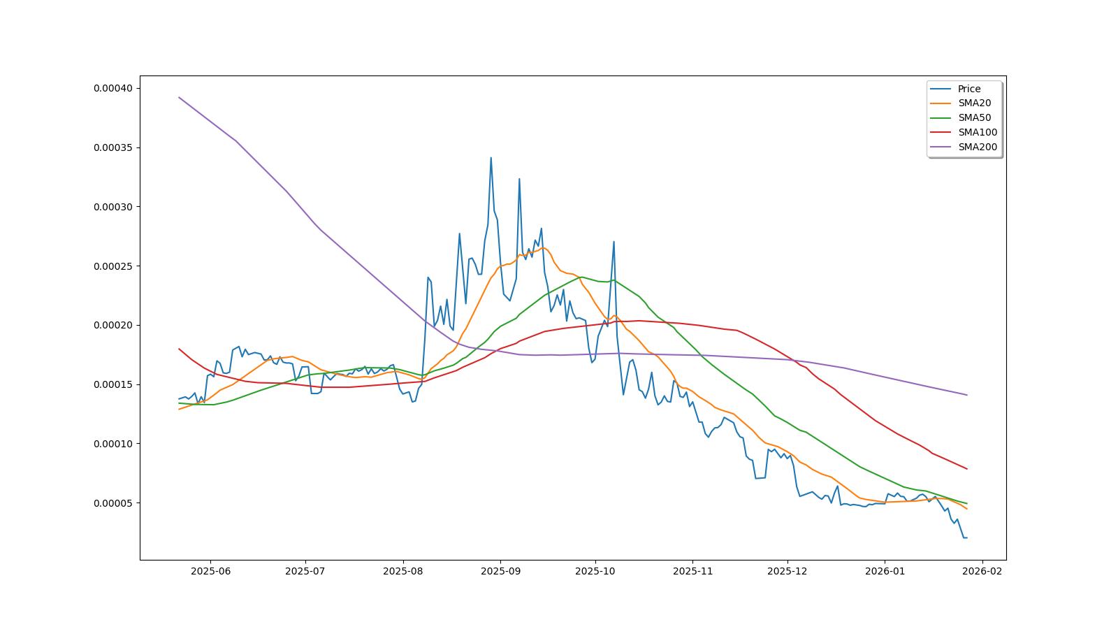 RGAMES Simple Moving Averages