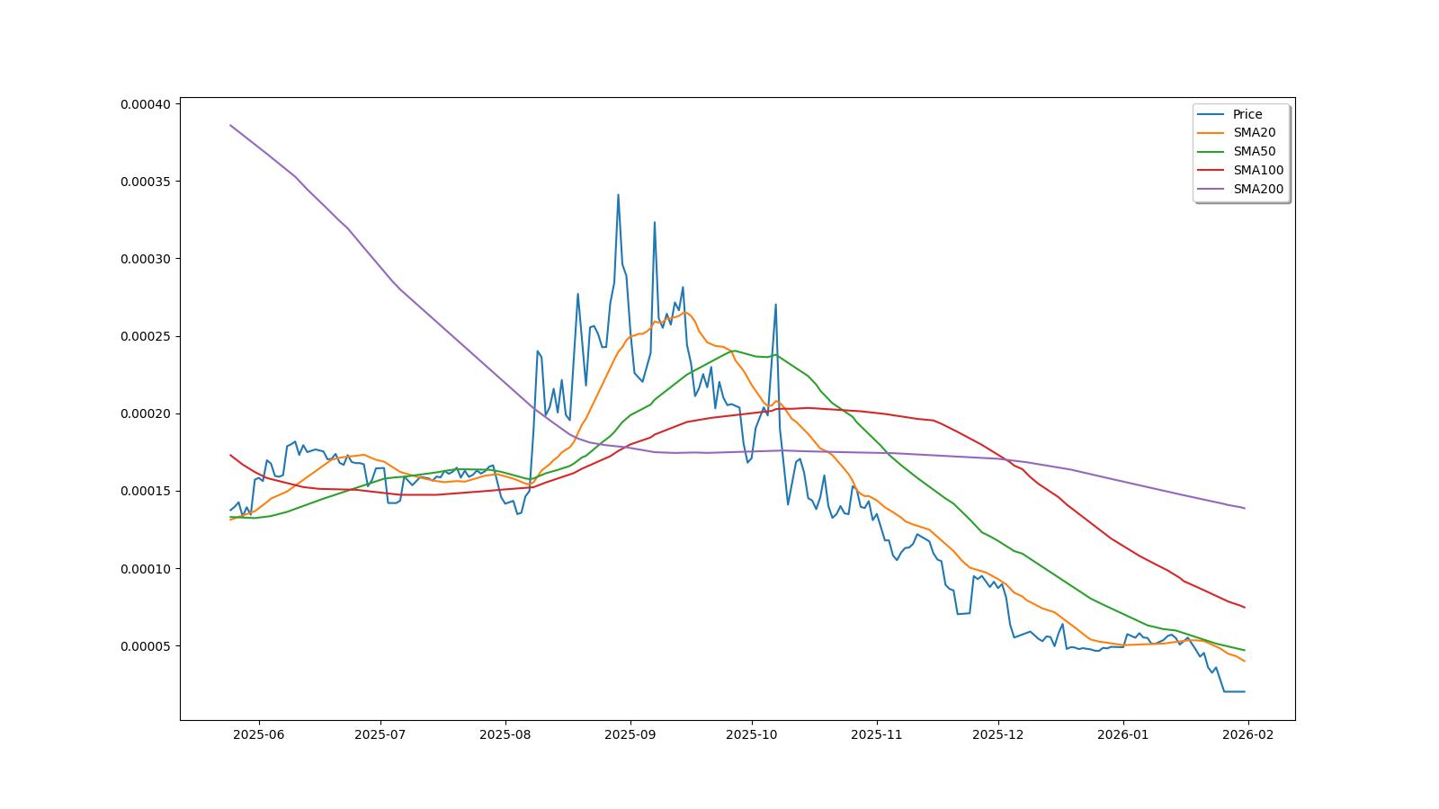 RGAMES Simple Moving Averages