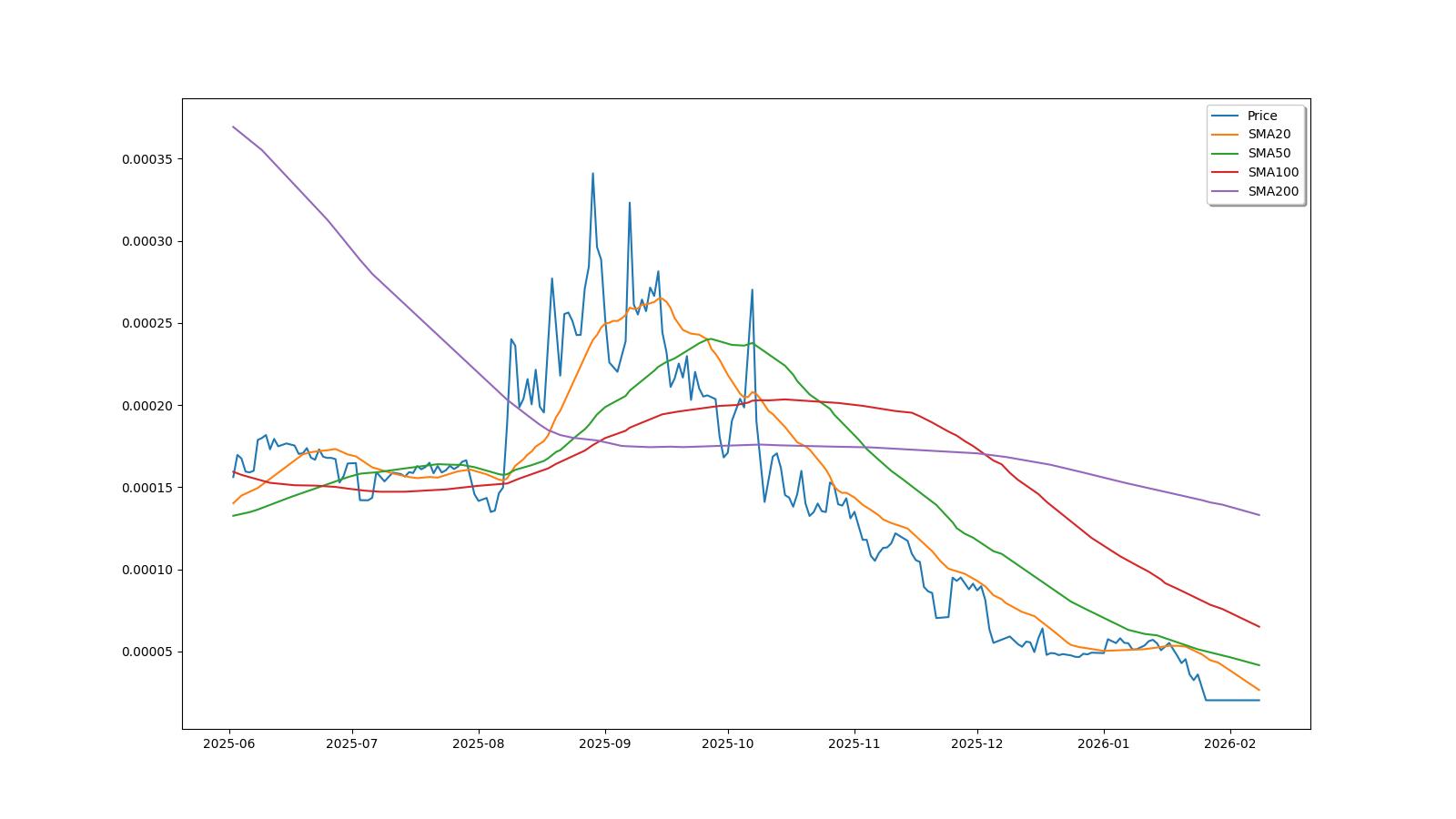 RGAMES Simple Moving Averages