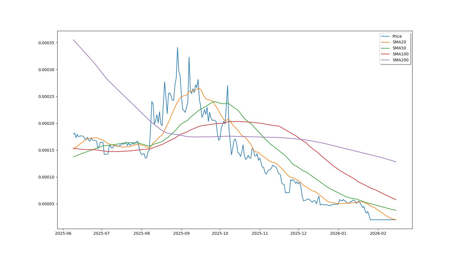 RGAMES Simple Moving Averages
