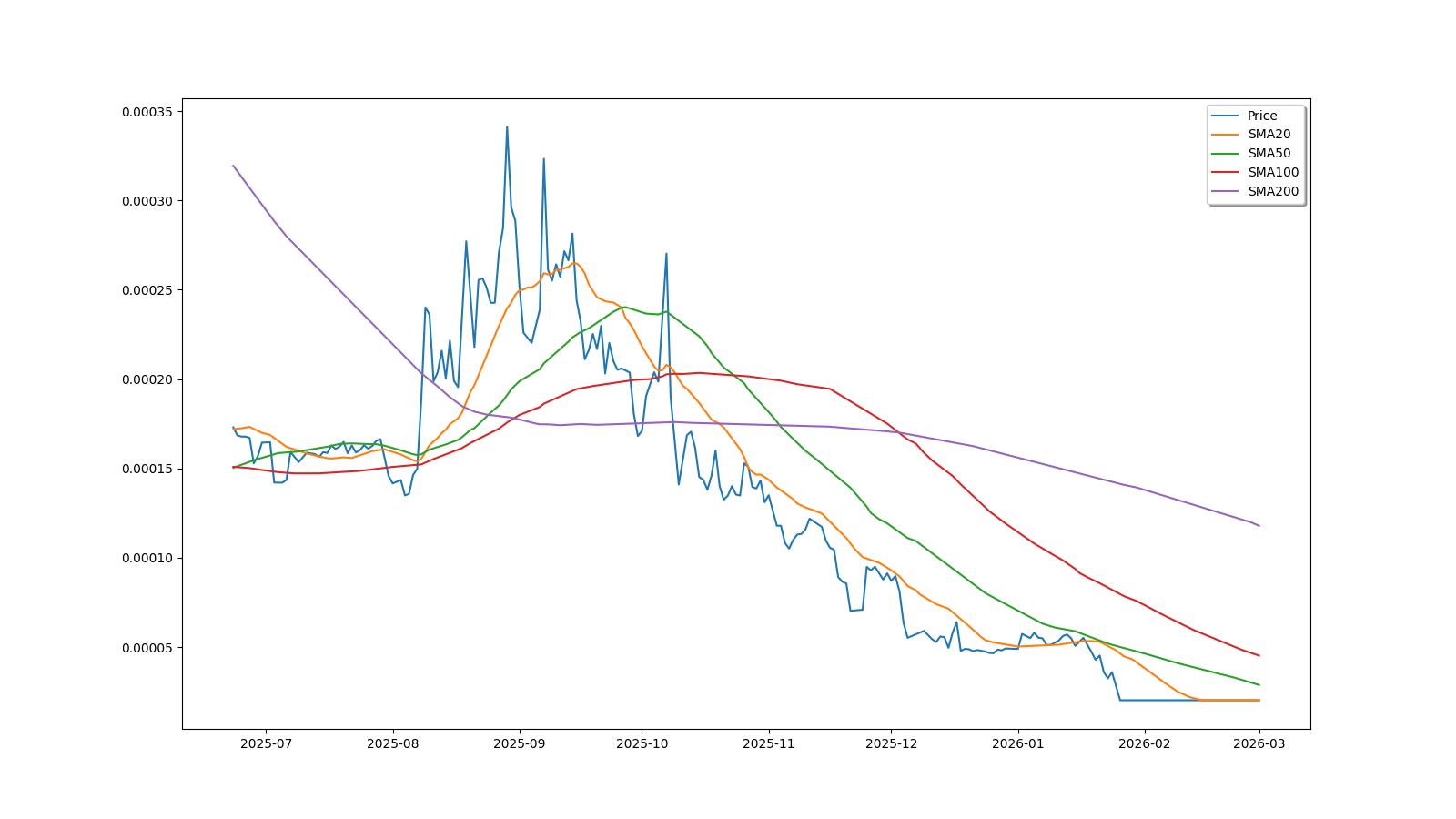 RGAMES Simple Moving Averages