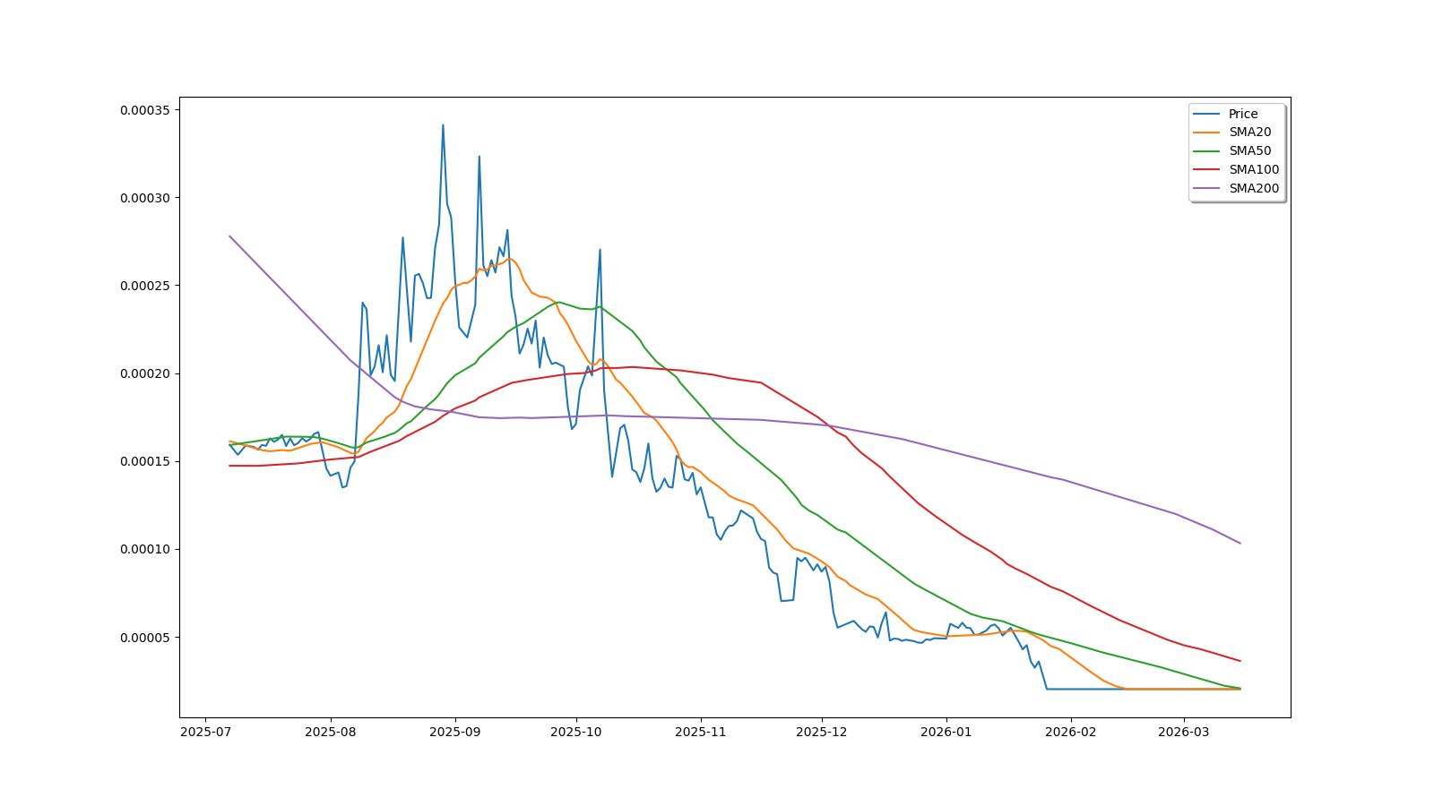 RGAMES Simple Moving Averages