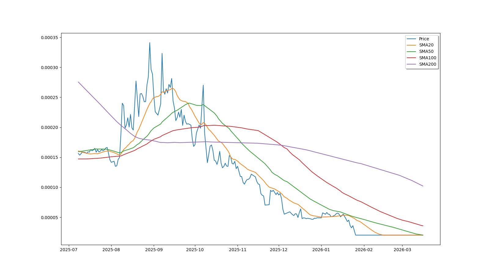 RGAMES Simple Moving Averages