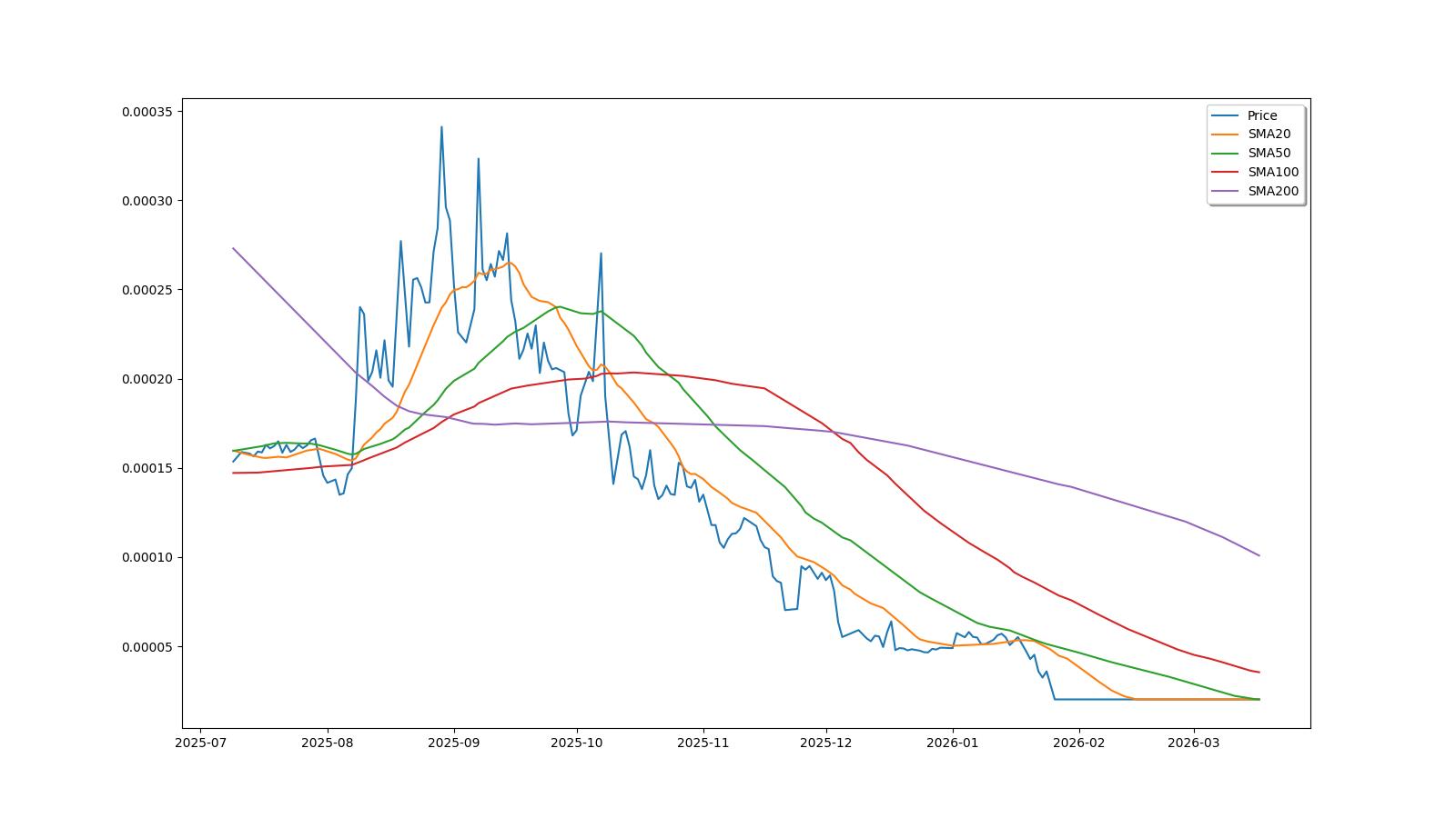 RGAMES Simple Moving Averages