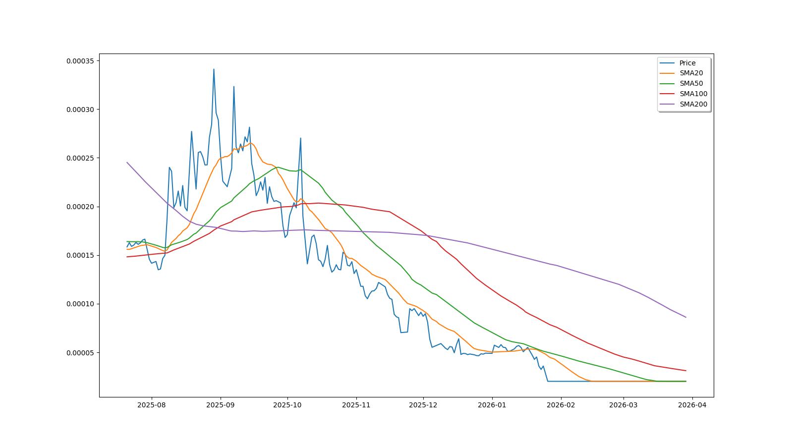 RGAMES Simple Moving Averages