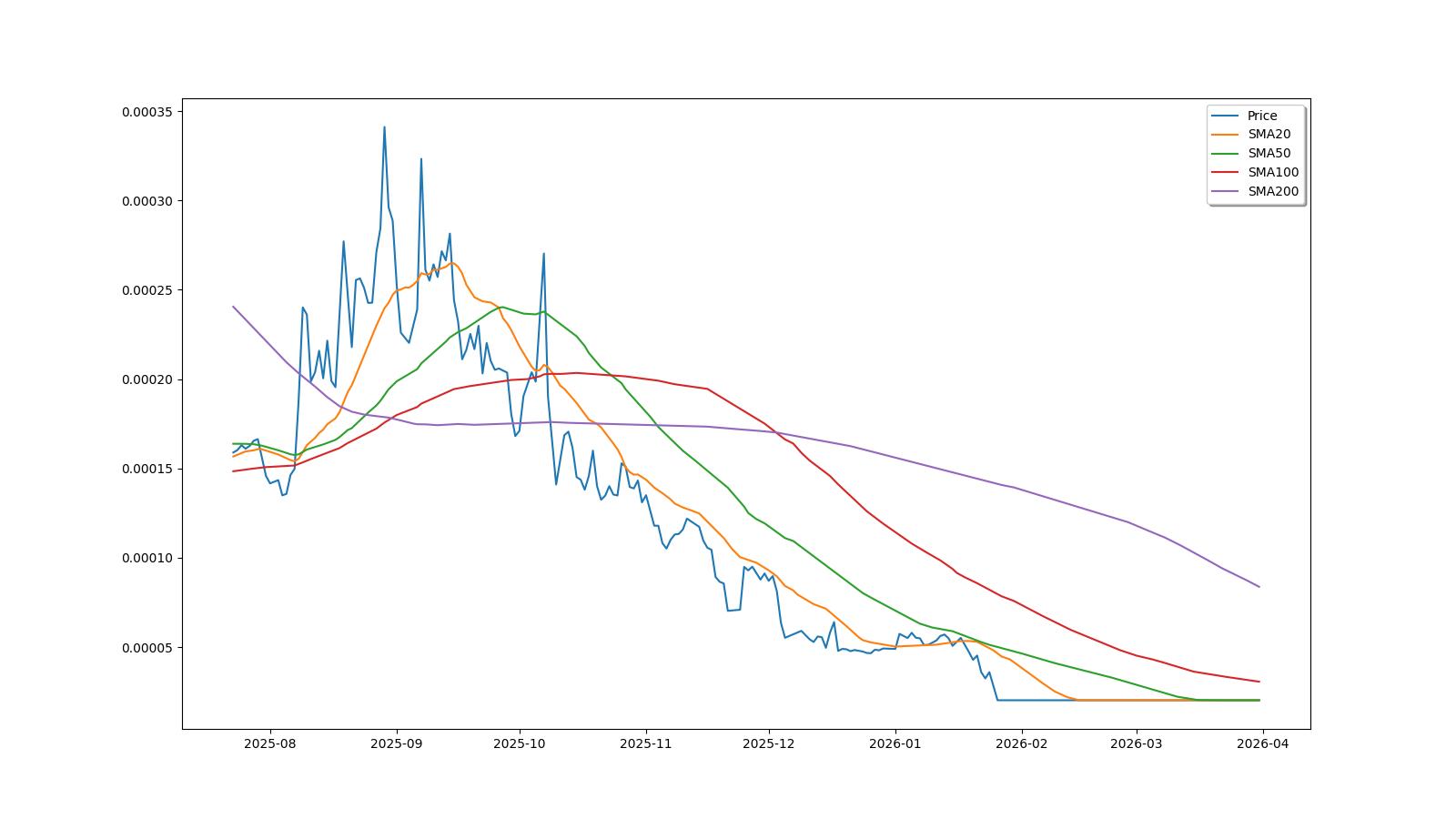 RGAMES Simple Moving Averages