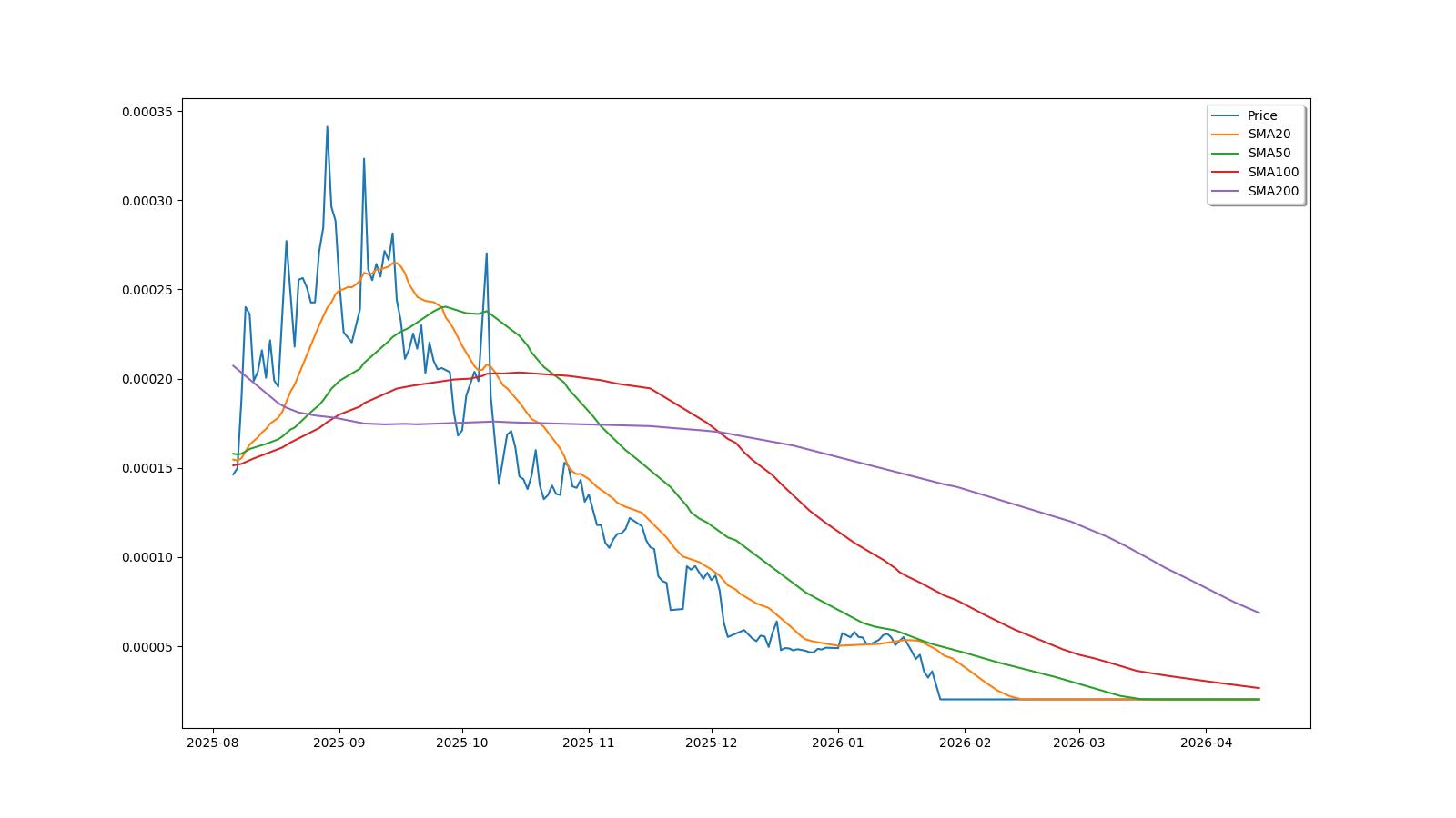 RGAMES Simple Moving Averages