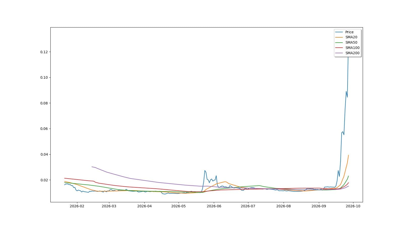 RHEA Finance Simple Moving Averages