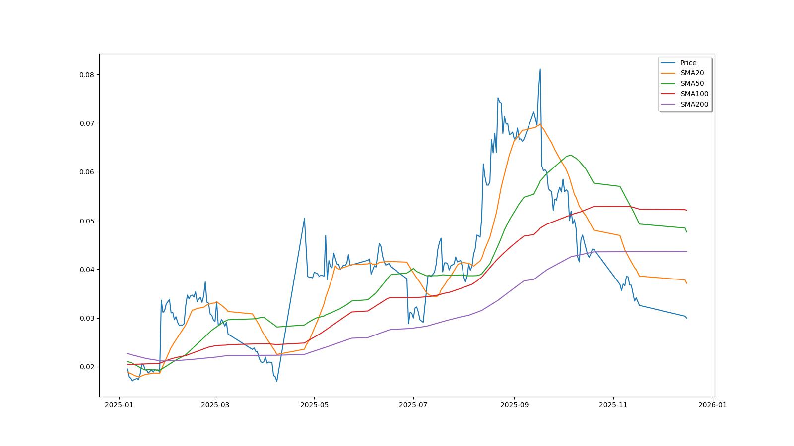 rHEGIC2 Simple Moving Averages