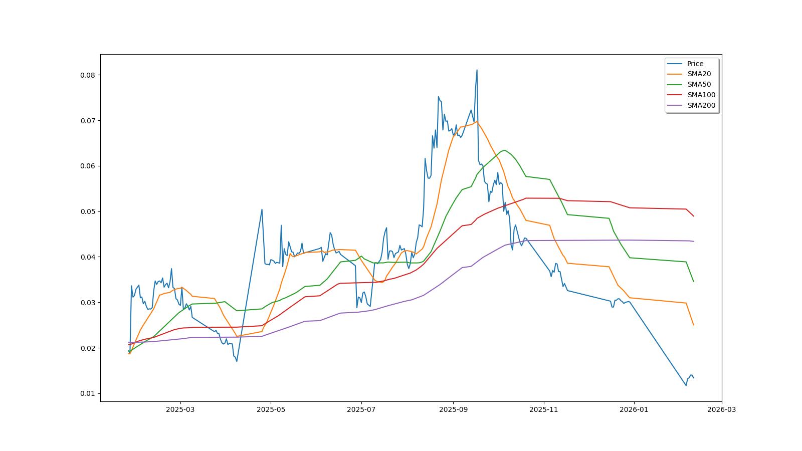 RHEGIC2 Simple Moving Averages