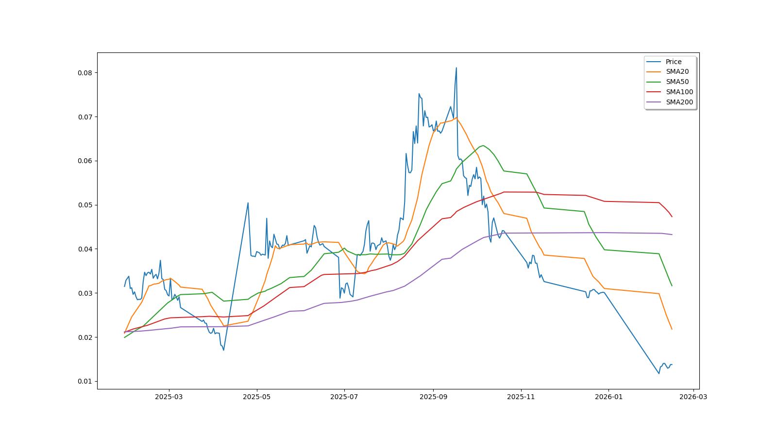 RHEGIC2 Simple Moving Averages