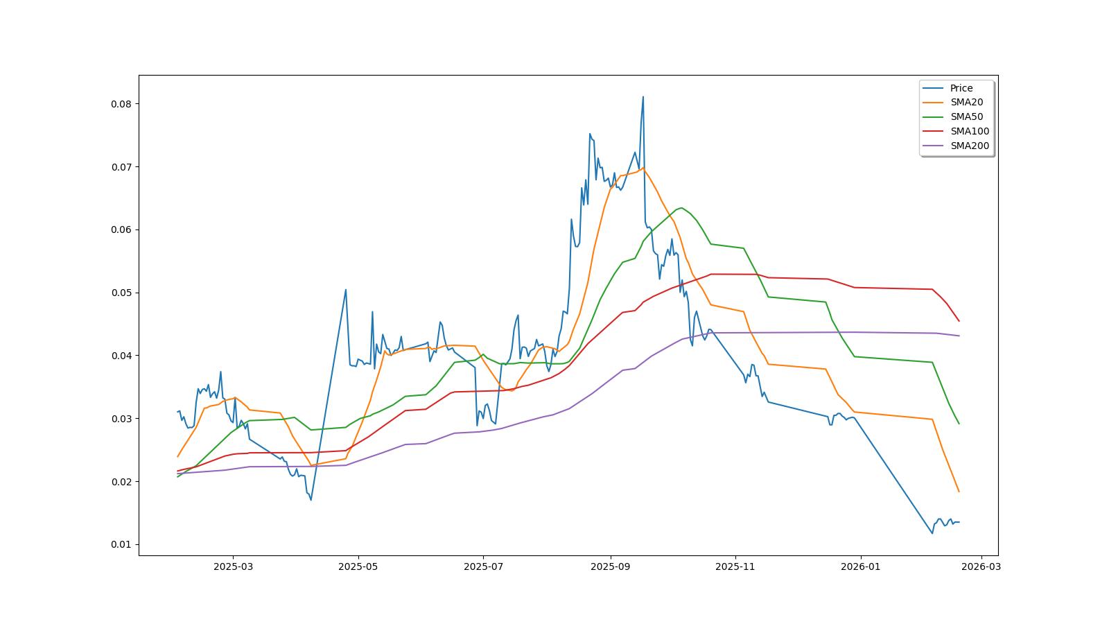 RHEGIC2 Simple Moving Averages
