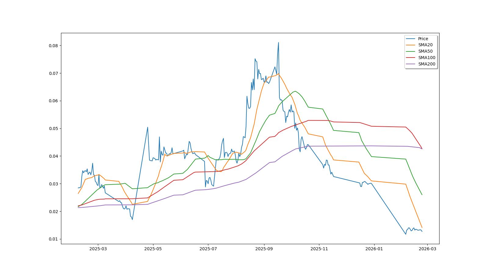 RHEGIC2 Simple Moving Averages