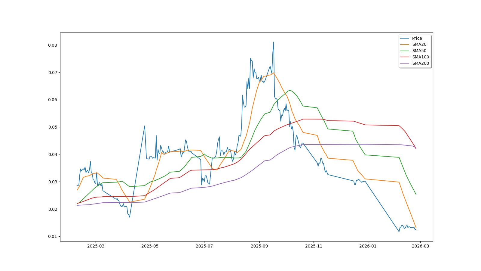 RHEGIC2 Simple Moving Averages
