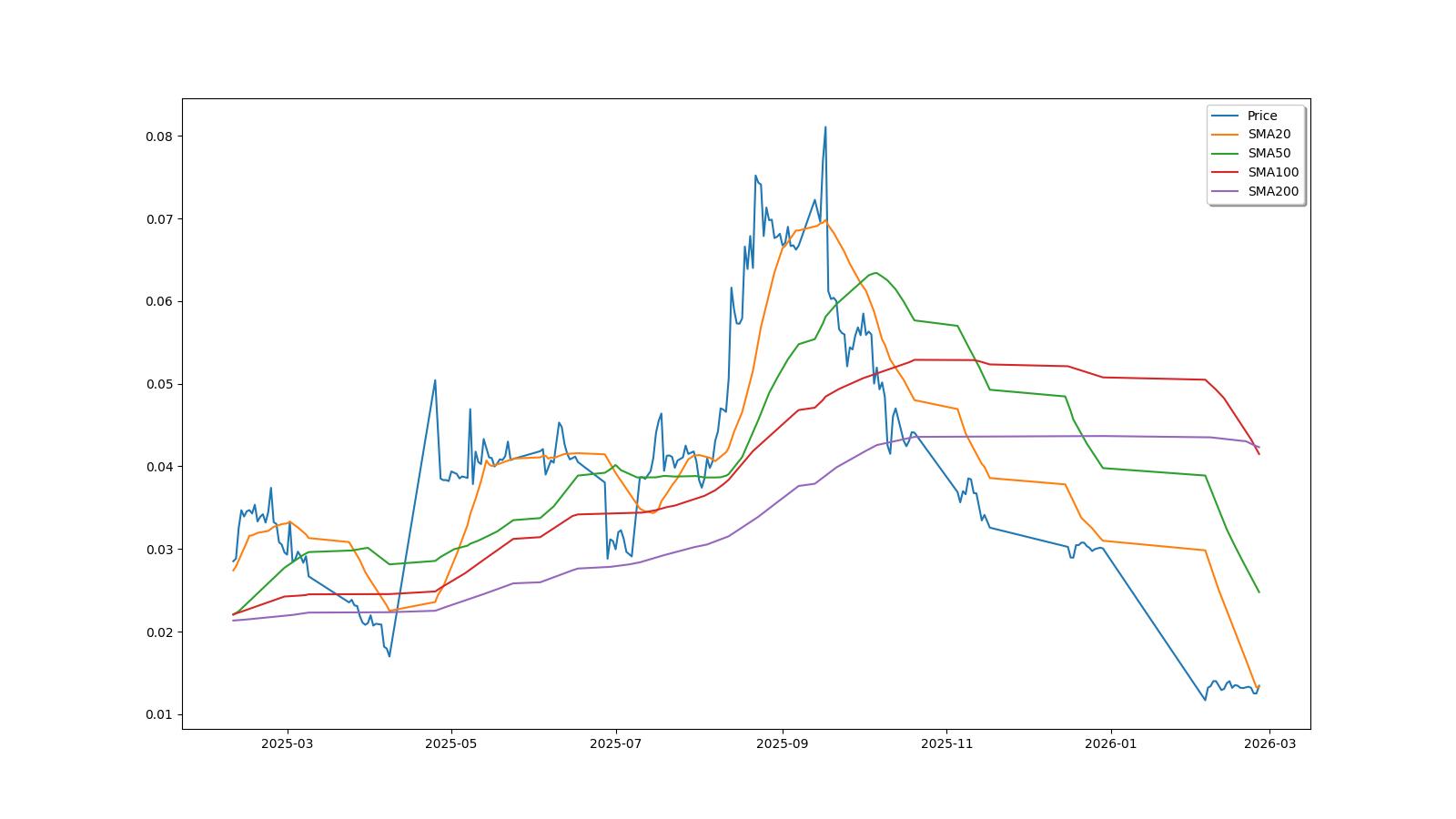 RHEGIC2 Simple Moving Averages