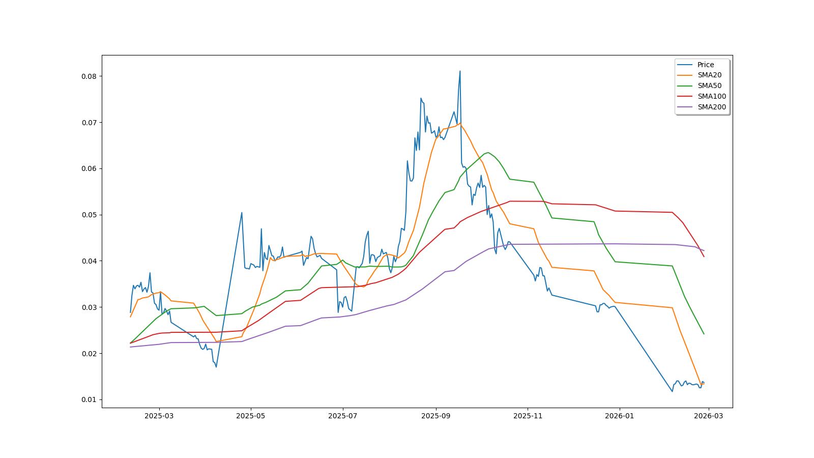 RHEGIC2 Simple Moving Averages