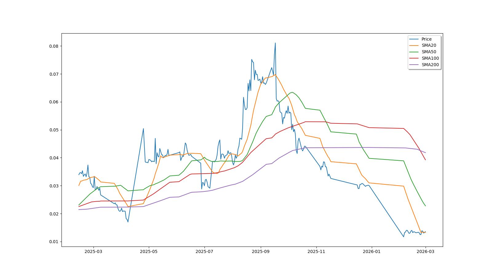 RHEGIC2 Simple Moving Averages