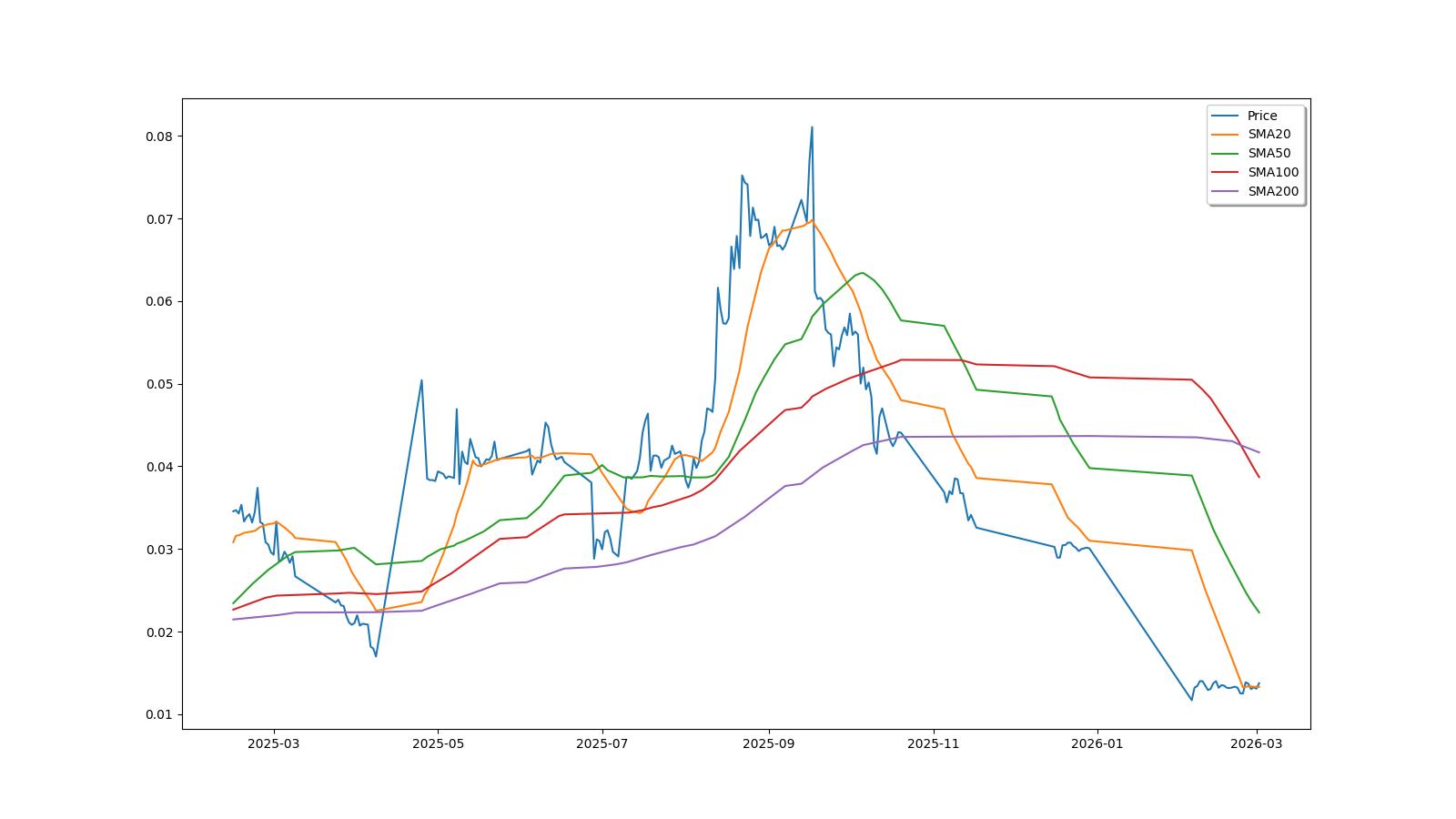 RHEGIC2 Simple Moving Averages