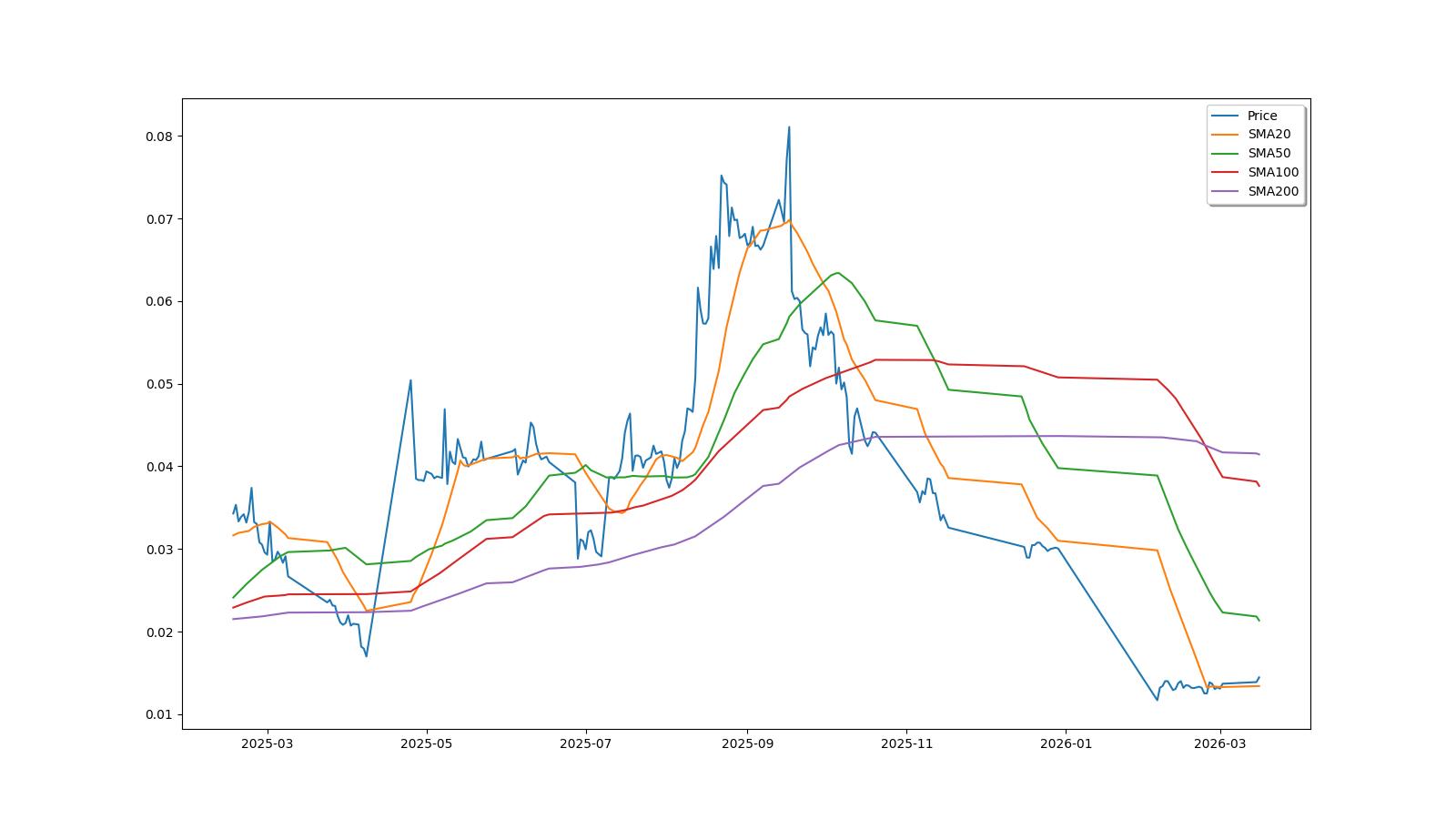 RHEGIC2 Simple Moving Averages