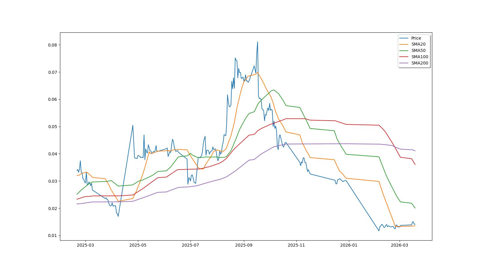 RHEGIC2 Simple Moving Averages