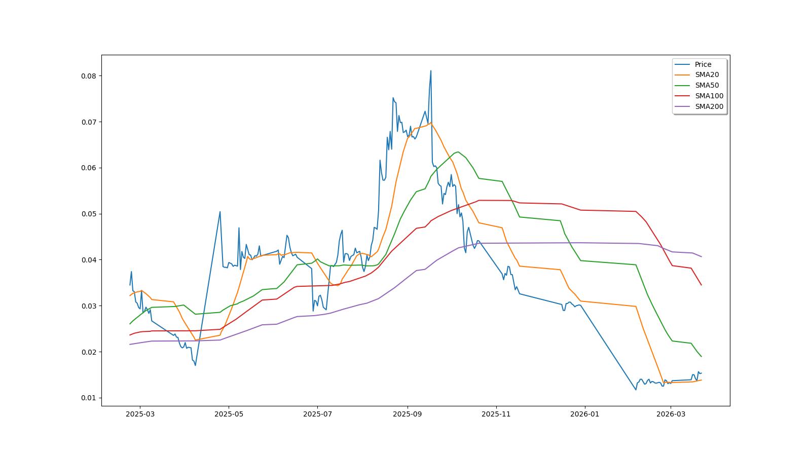 RHEGIC2 Simple Moving Averages