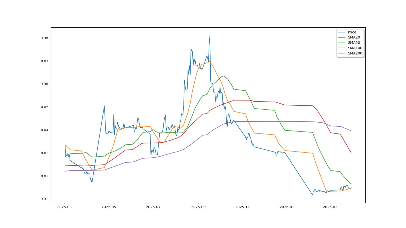 RHEGIC2 Simple Moving Averages