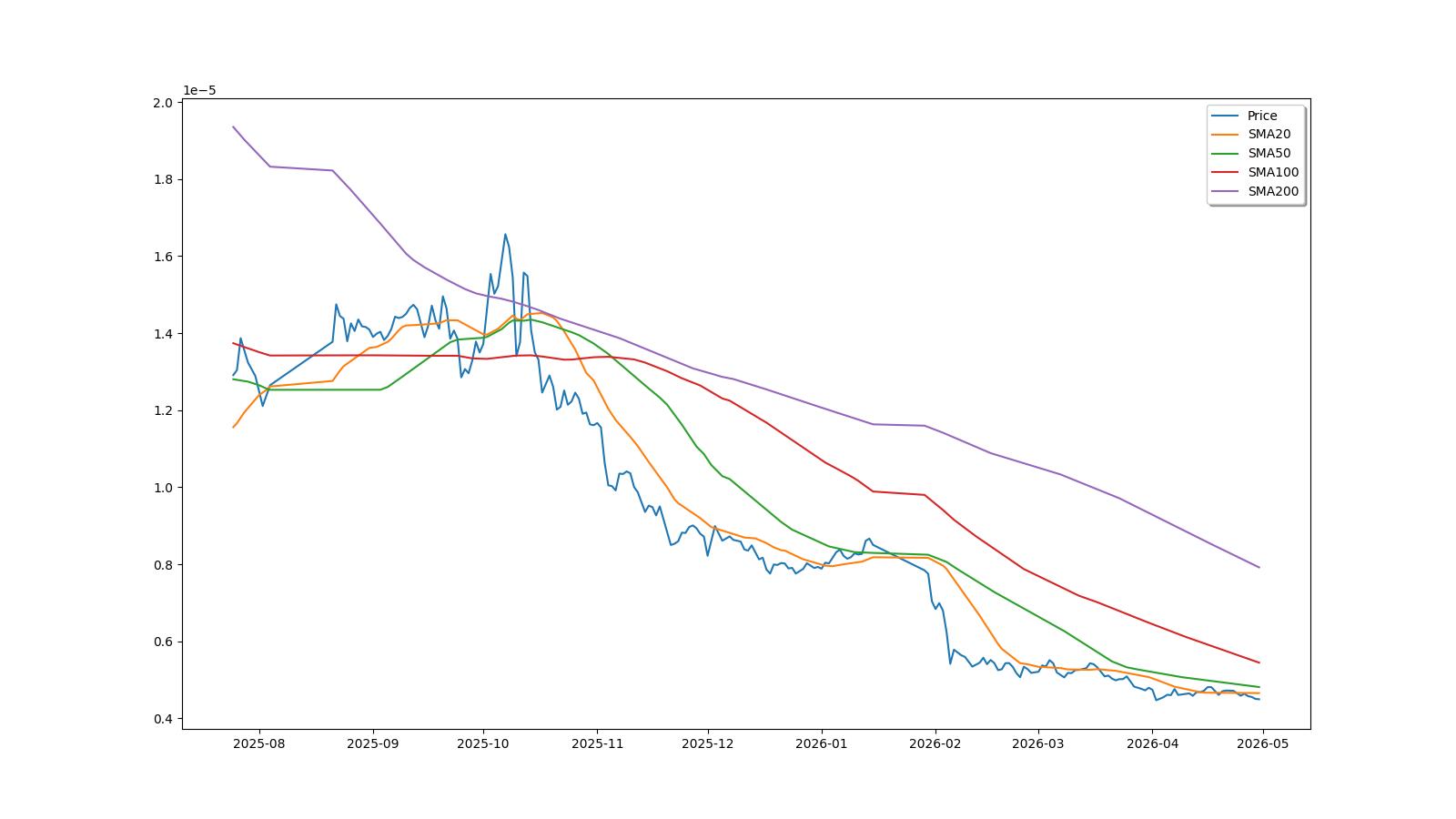 Rhythm Simple Moving Averages