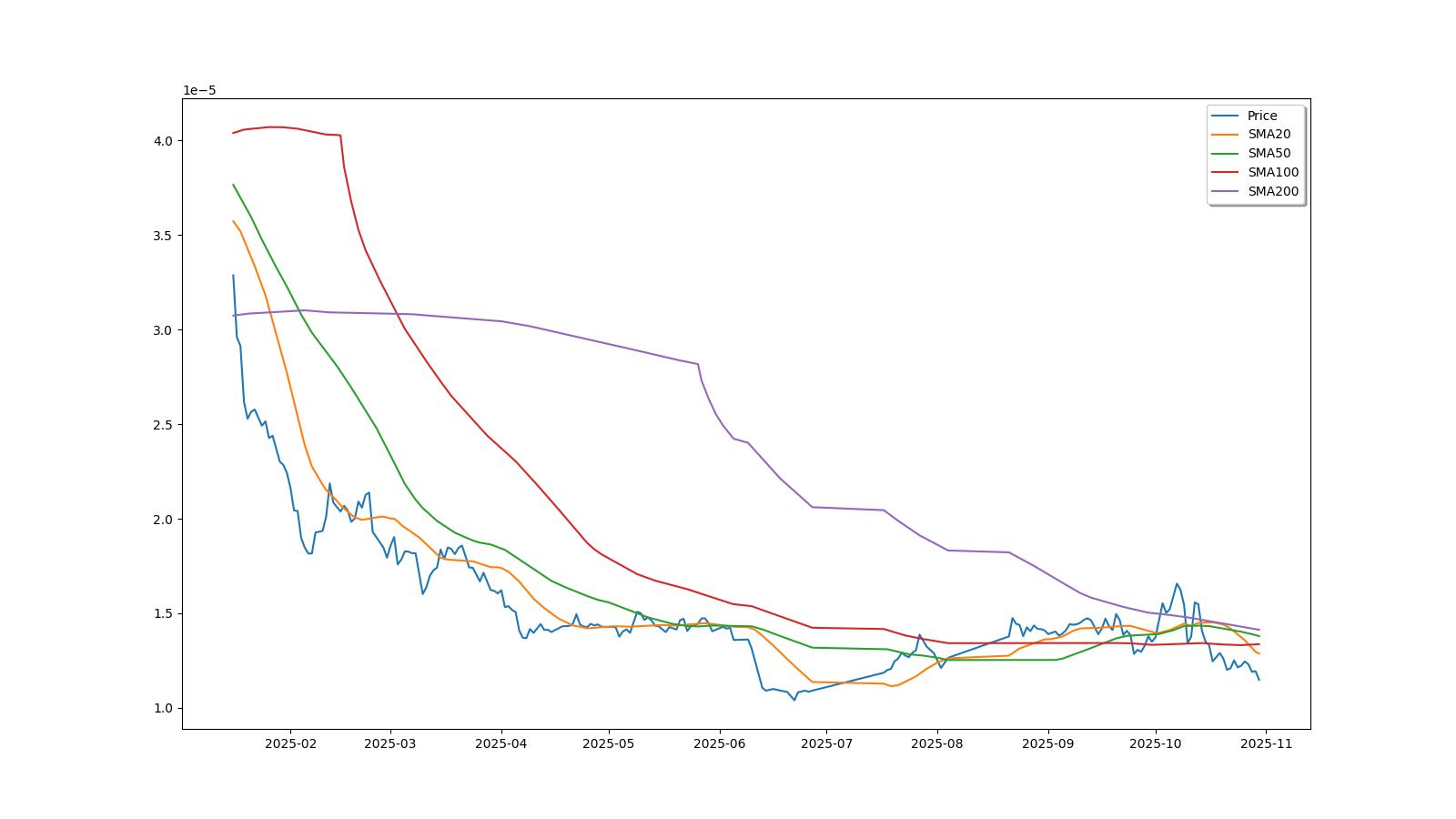 Rhythm Simple Moving Averages