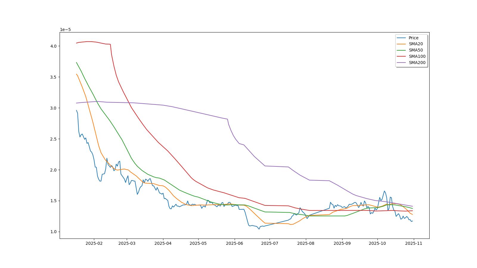 Rhythm Simple Moving Averages