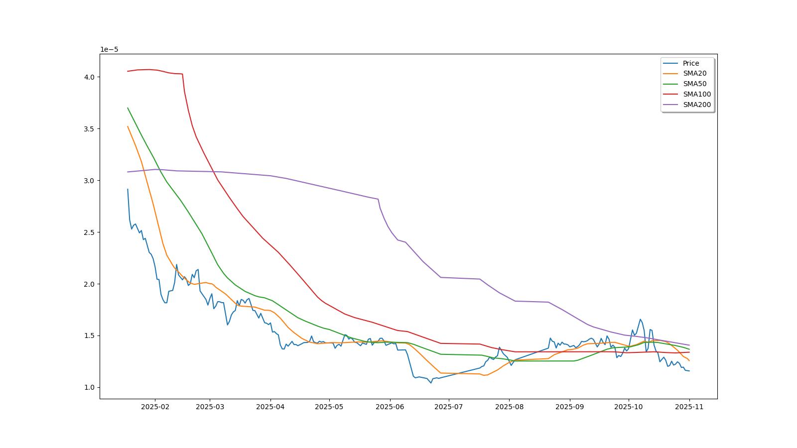 Rhythm Simple Moving Averages