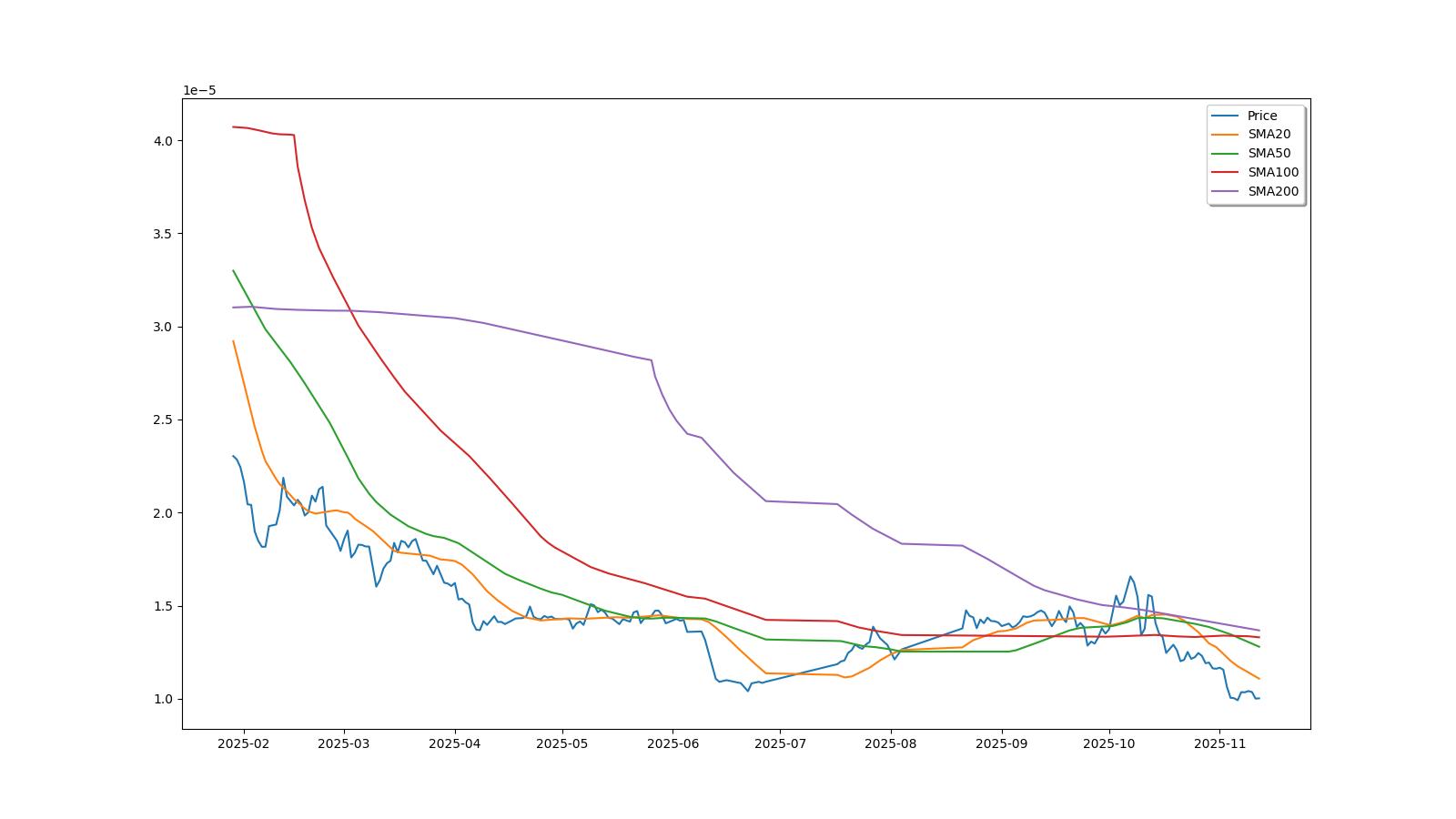 Rhythm Simple Moving Averages