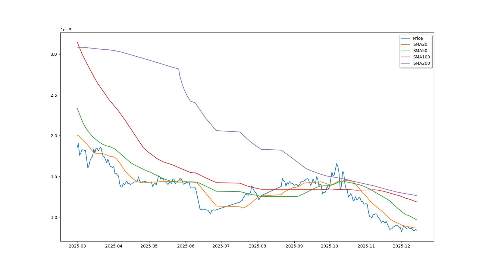 Rhythm Simple Moving Averages