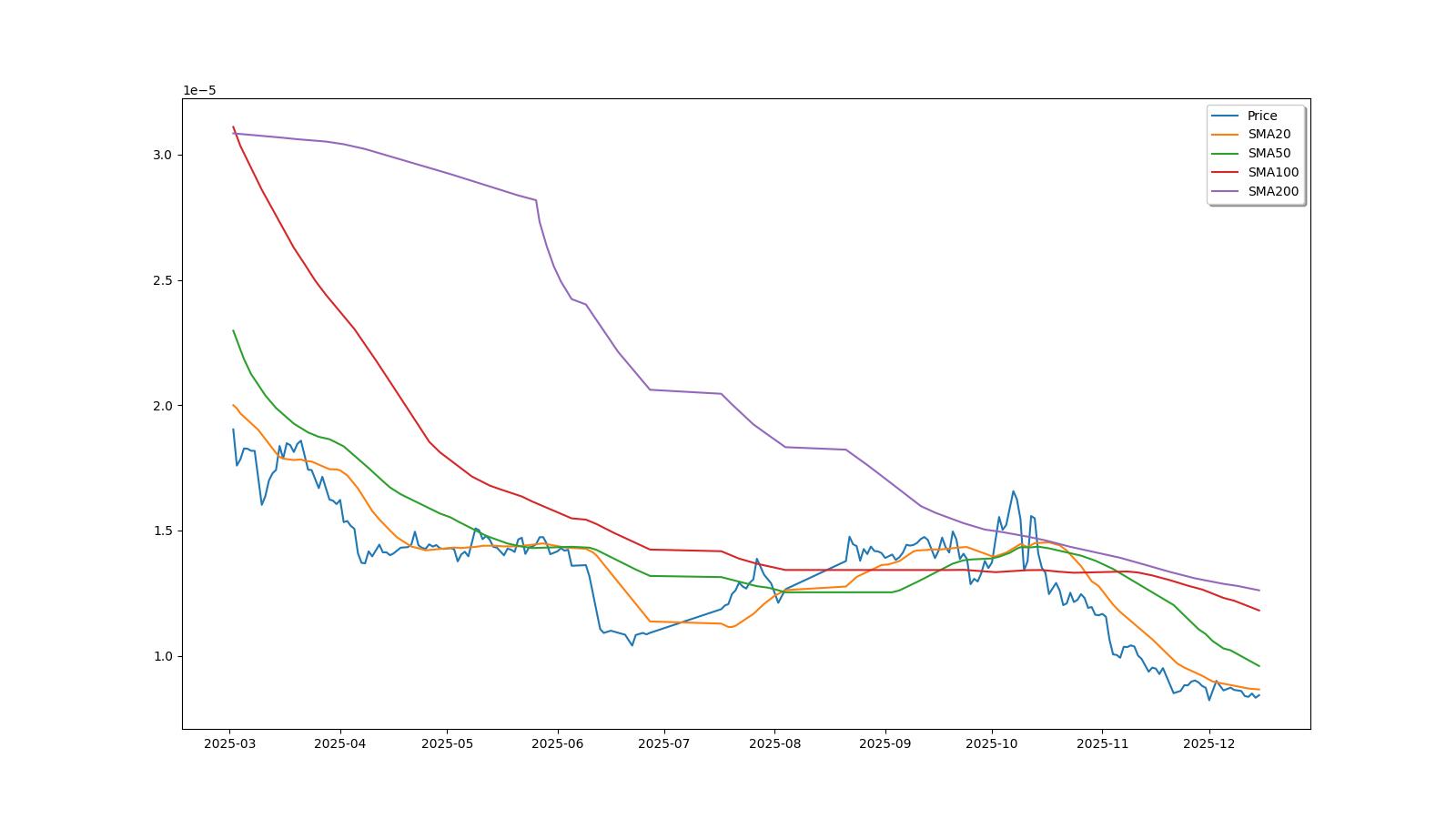 Rhythm Simple Moving Averages